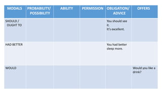 Modal verbs ppt | PPTX