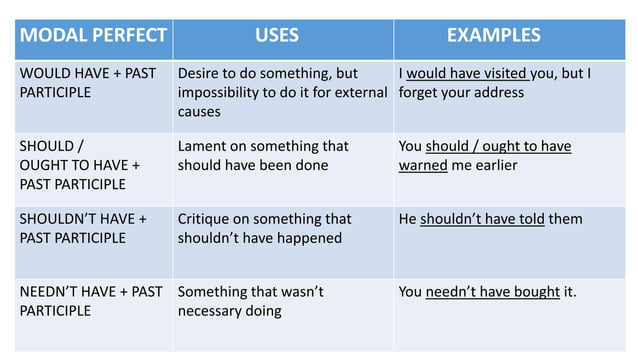 Modal verbs ppt | PPTX