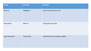 Modal verbs ppt | PPTX