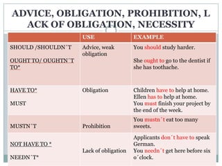 Modal verbs review | PPTX