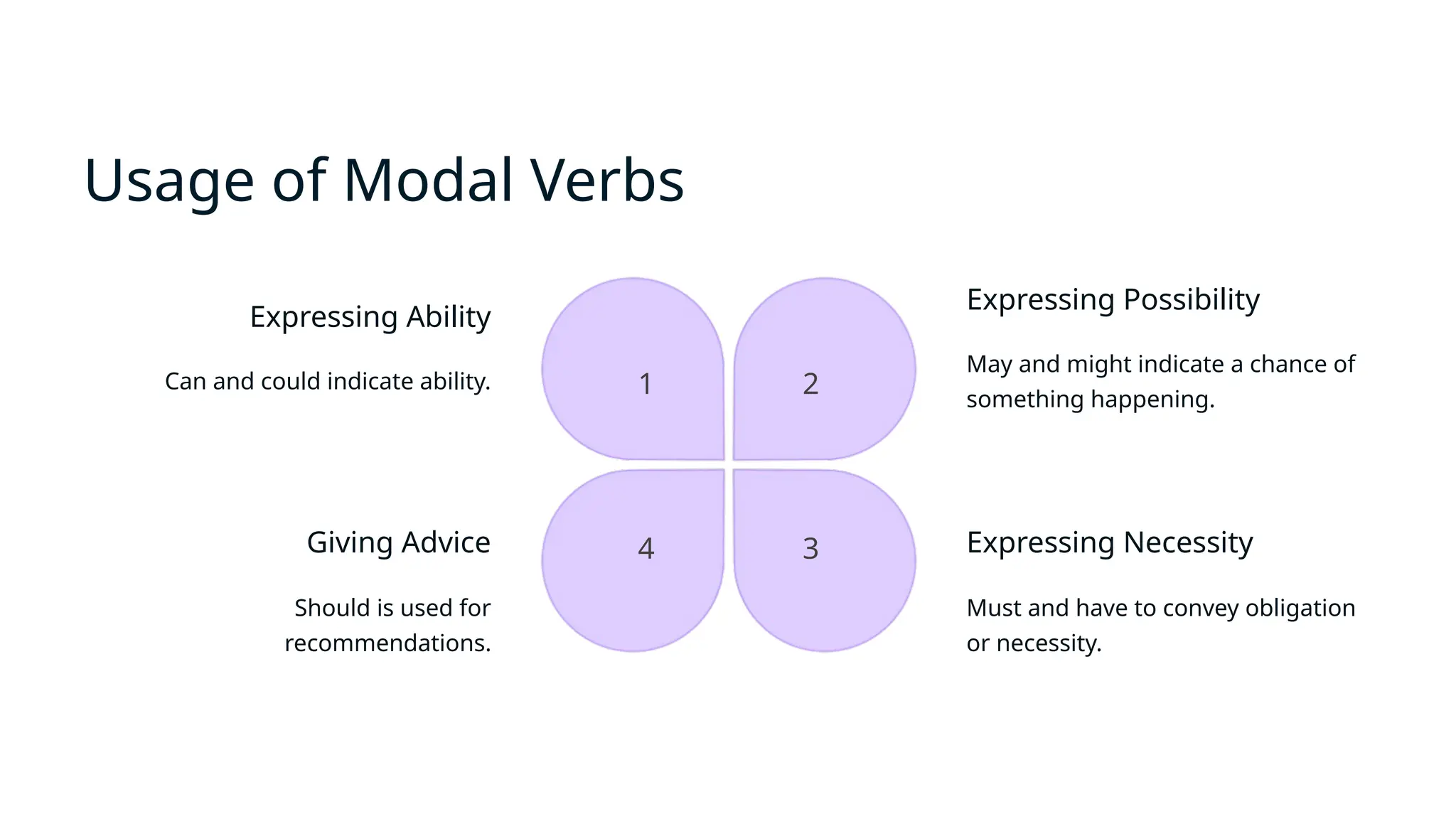 Modal Verbs with Examples helping verbs that are used along with main verbs to represent.pptx
