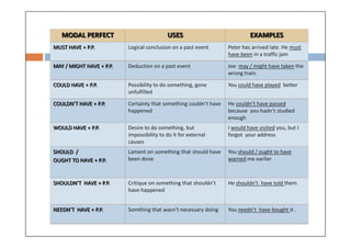 MODAL VERBS perfectly explained esl class | PDF