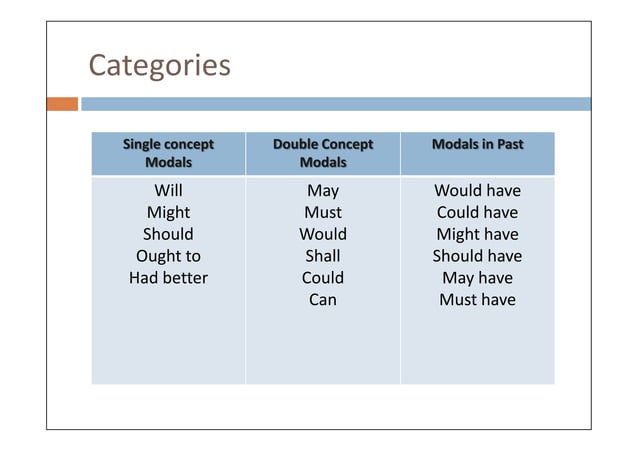 MODAL VERBS perfectly explained esl class | PPT