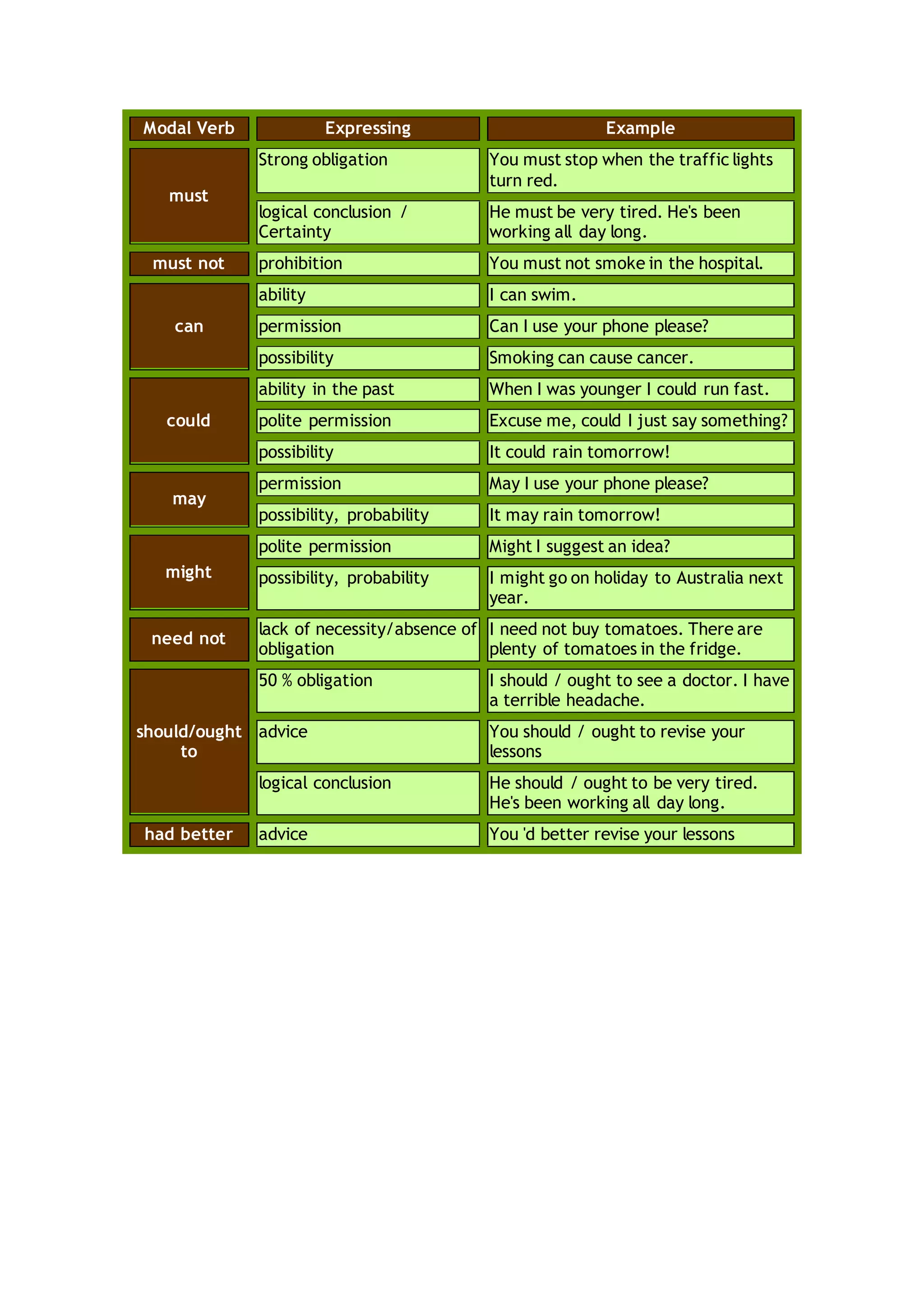 Modal verb table | DOC | Fitness and Exercise | Healthy Living