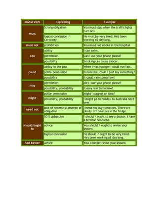 Modal verb table | DOC | Fitness and Exercise | Healthy Living