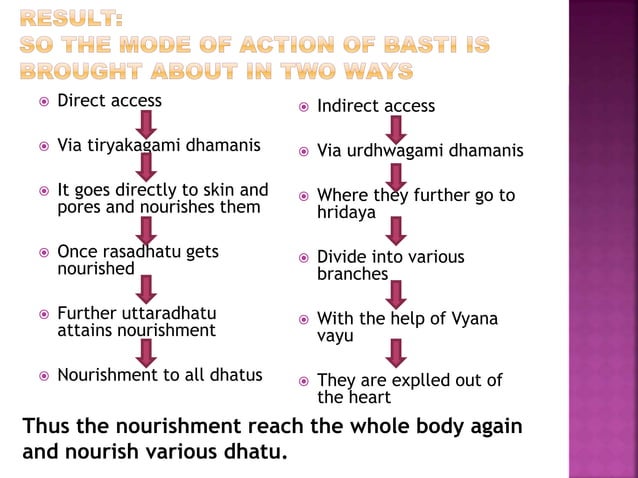 MODE OF ACTION OF BASTI KARMA | PPTX