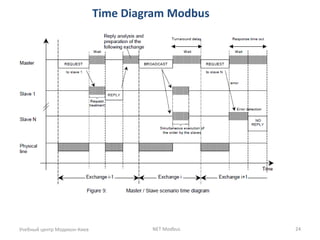 Modbus | PDF