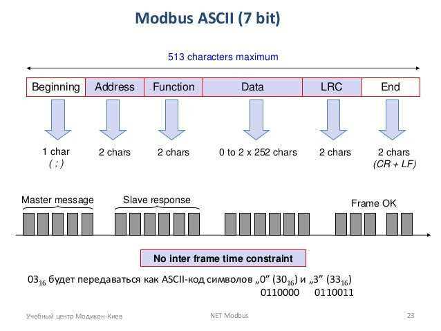 Modbus