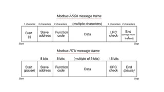 Industrial Data Network-modbus-Protocol.pptx