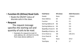 Industrial Data Network-modbus-Protocol.pptx
