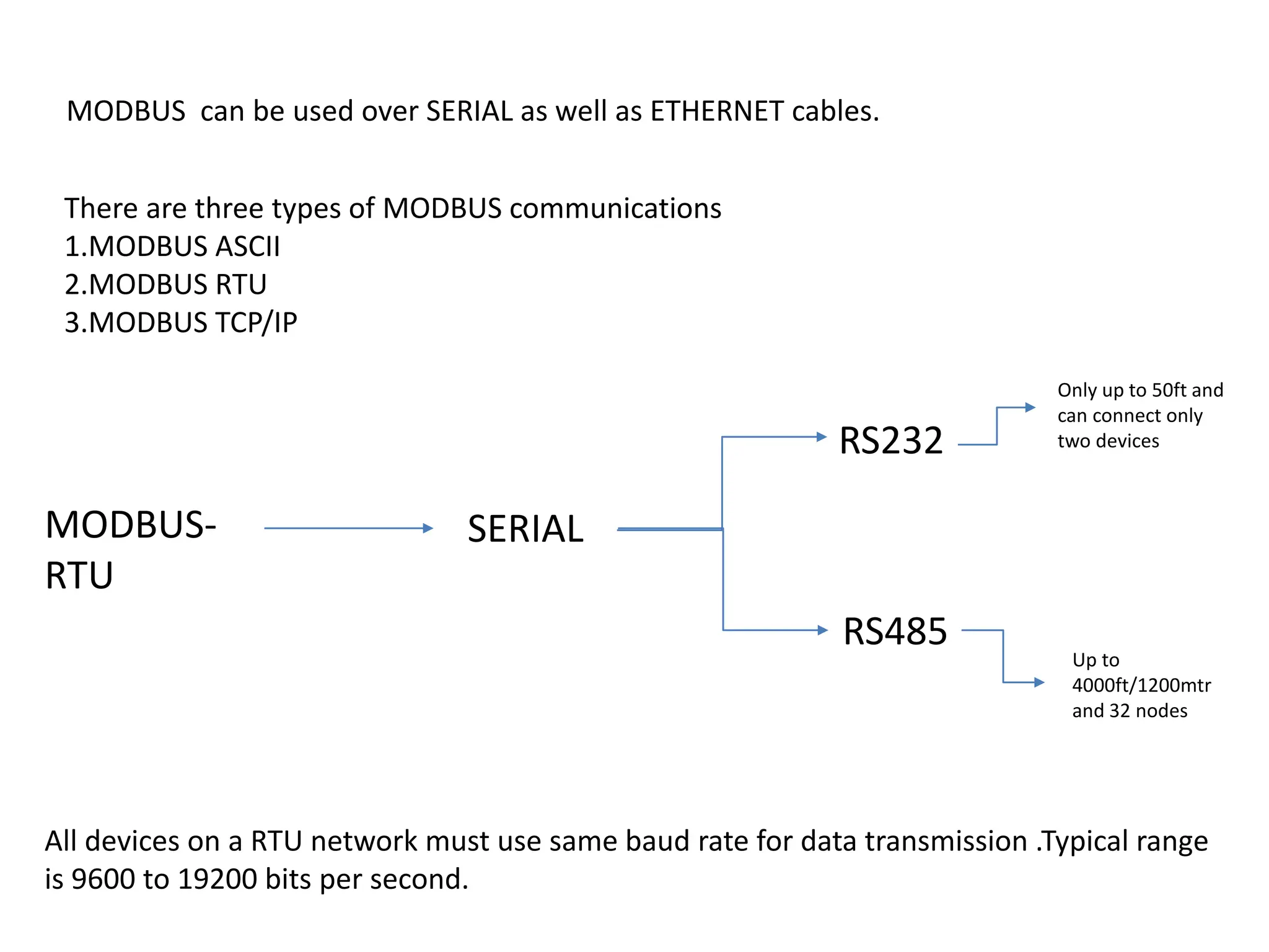 MODBUS architecture and application methodology.pptx