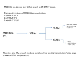 MODBUS architecture and application methodology.pptx