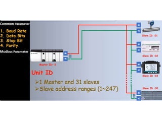 MODBUS architecture and application methodology.pptx
