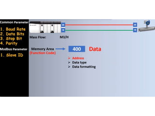 MODBUS architecture and application methodology.pptx