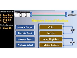 MODBUS architecture and application methodology.pptx