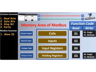 MODBUS architecture and application methodology.pptx