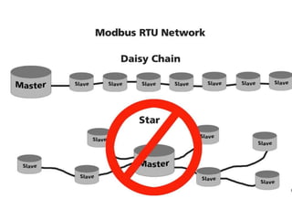 MODBUS architecture and application methodology.pptx