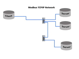 MODBUS architecture and application methodology.pptx