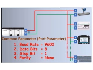 MODBUS architecture and application methodology.pptx