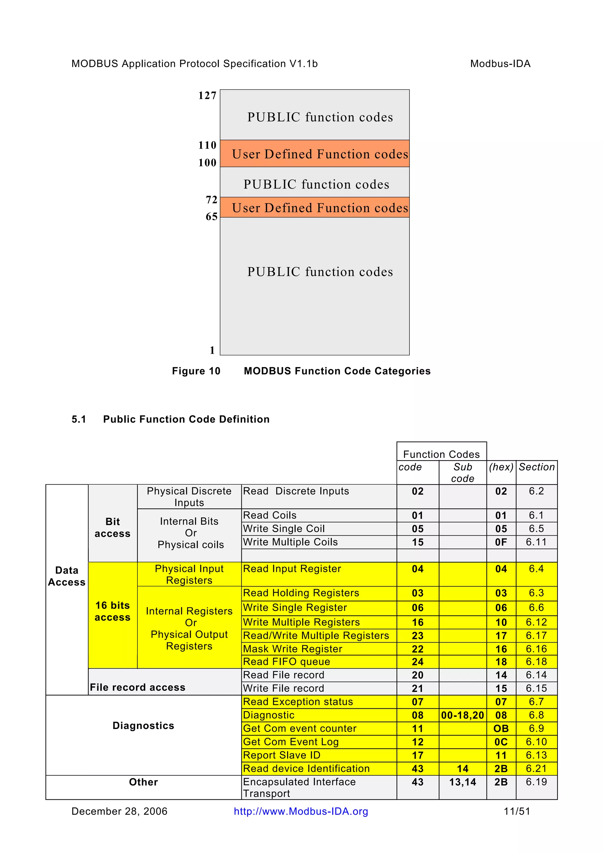 Modbus Application Protocol V1 1b 2 Pdf