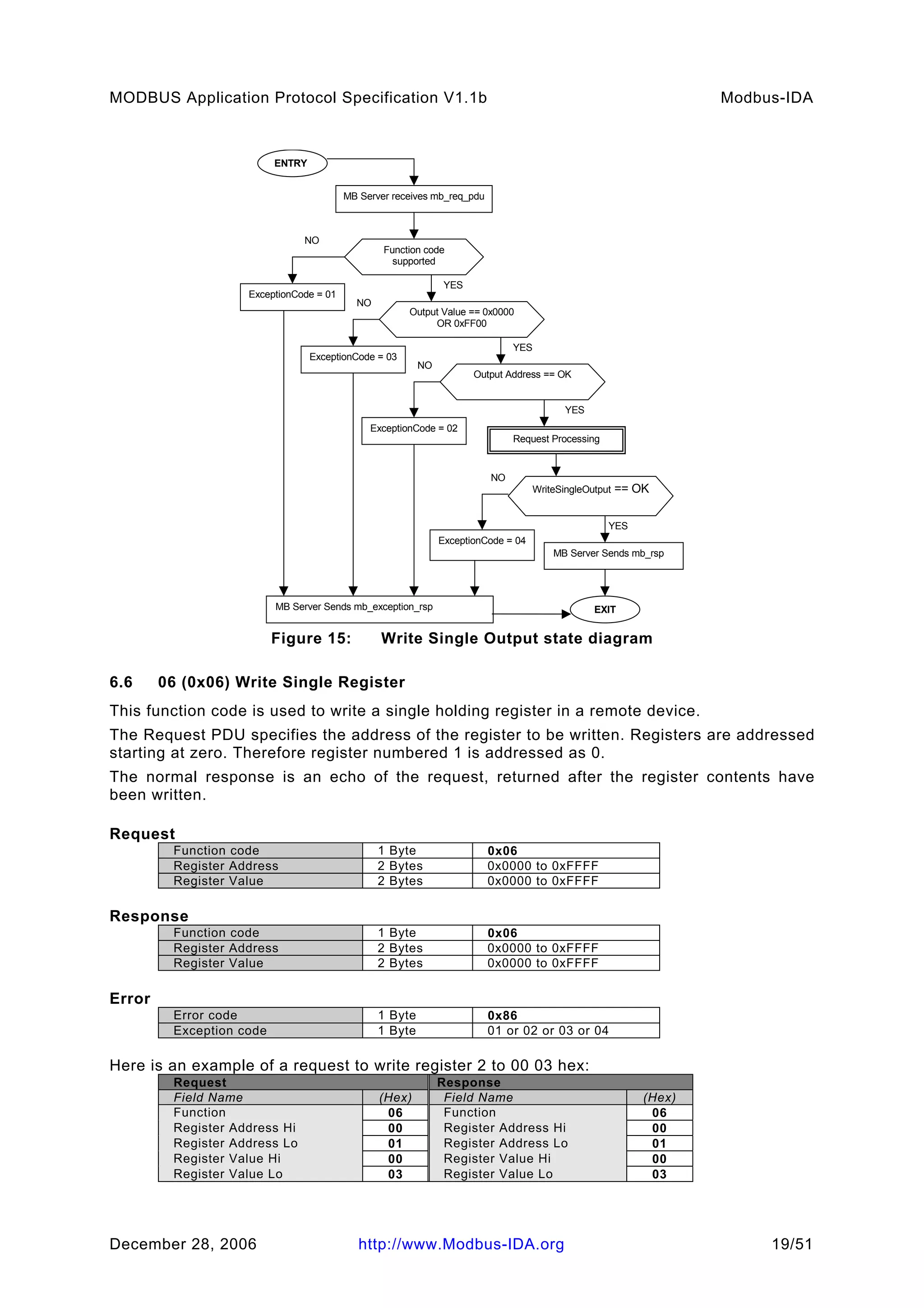Modbus application protocol_v1_1b_2 | PDF