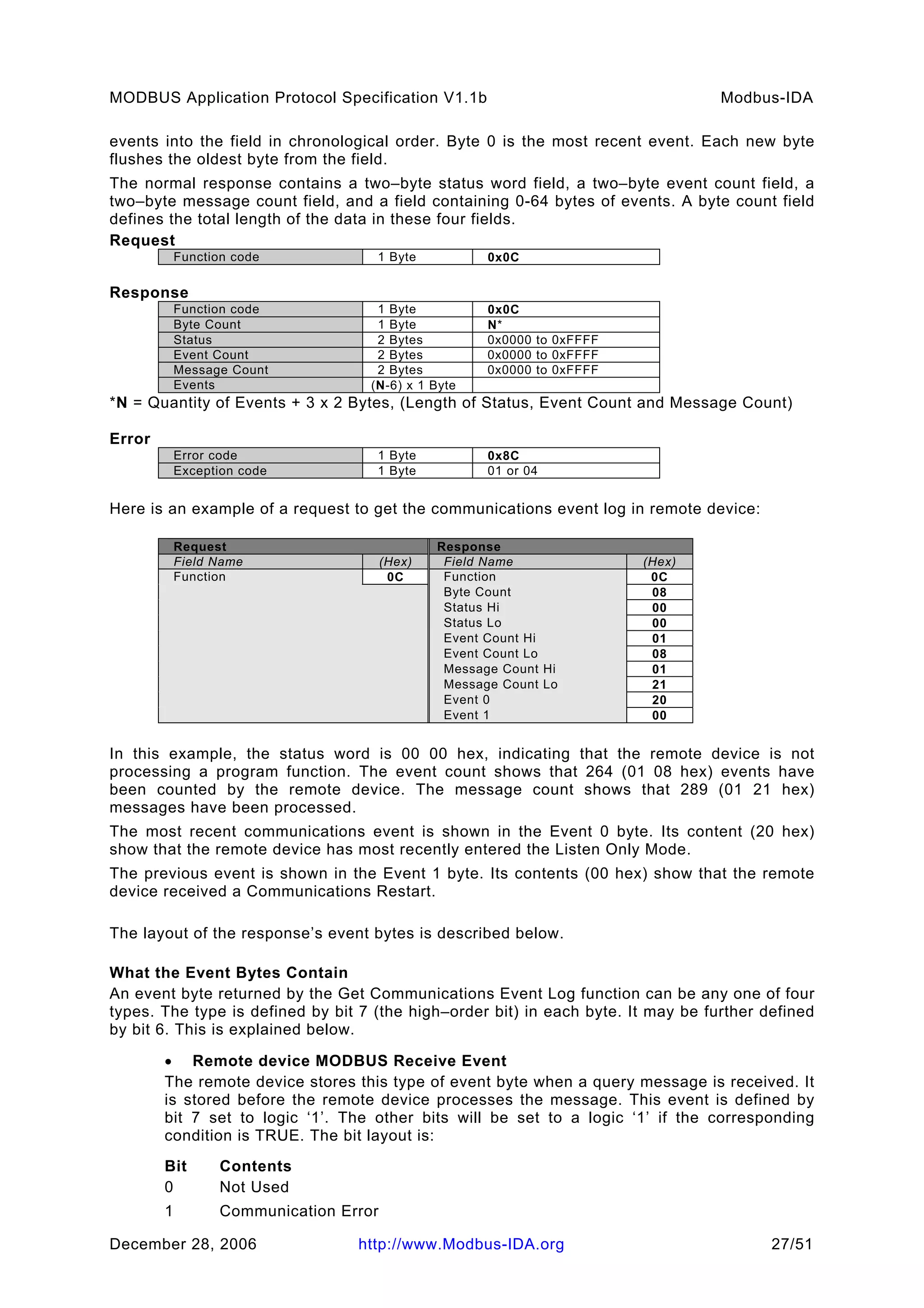 Modbus application protocol_v1_1b_2 | PDF