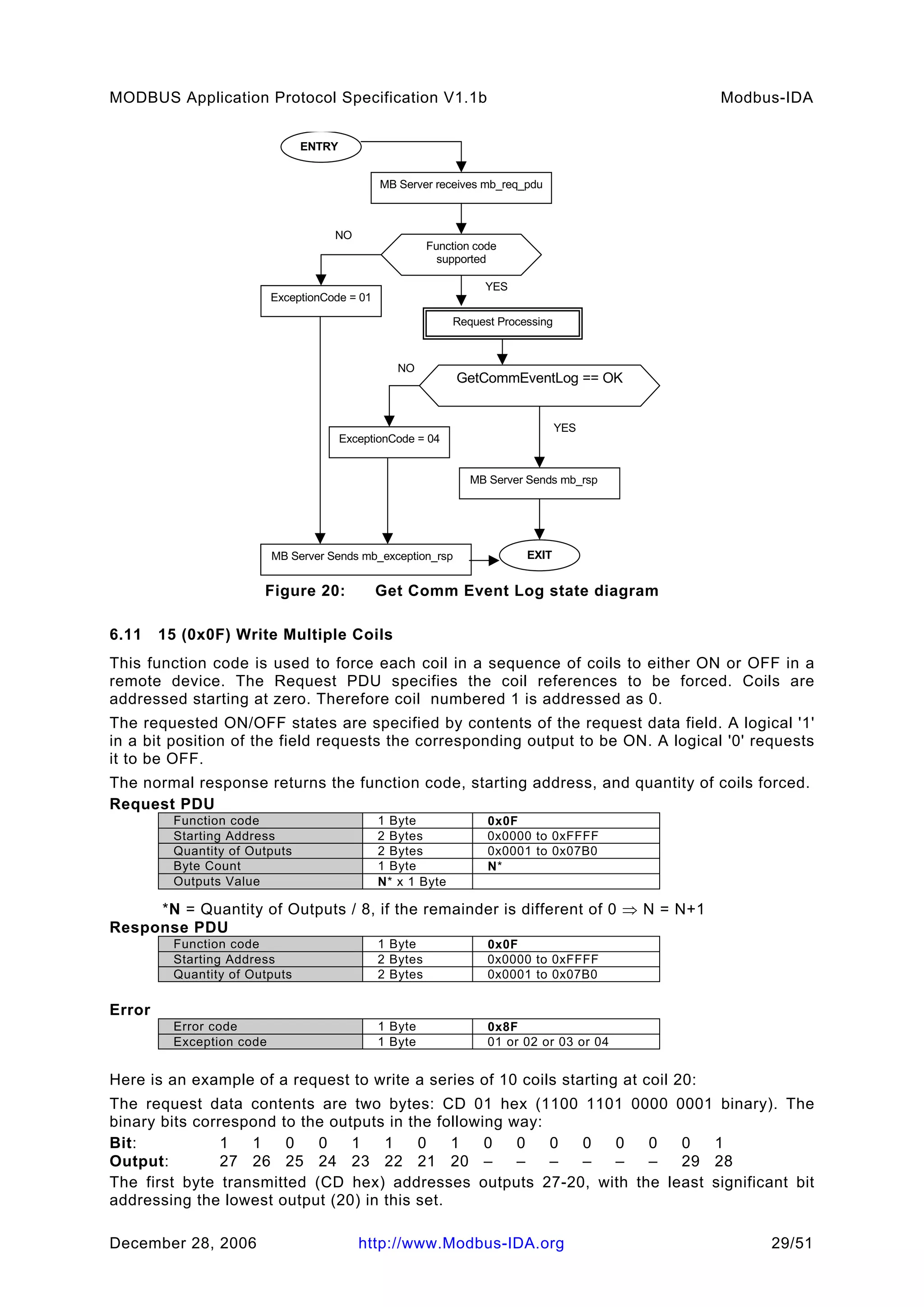Modbus application protocol_v1_1b_2 | PDF