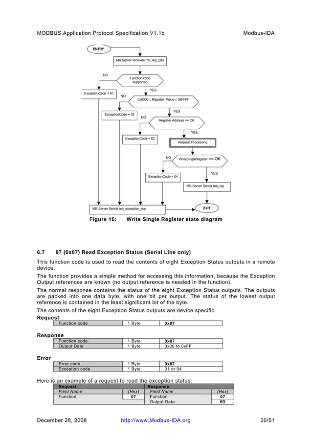 Modbus Application Protocol V1 1b 2 Pdf