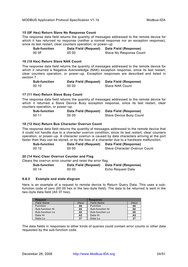 Modbus application protocol_v1_1b_2 | PDF