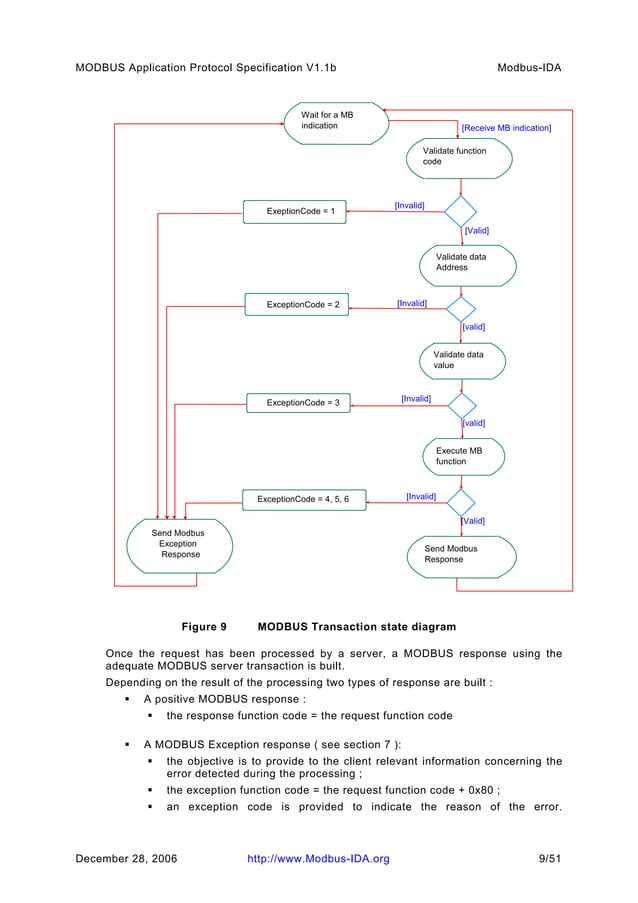 Modbus application protocol_v1_1b_2 | PDF