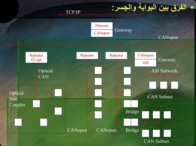 Modbus can gateway | PPT