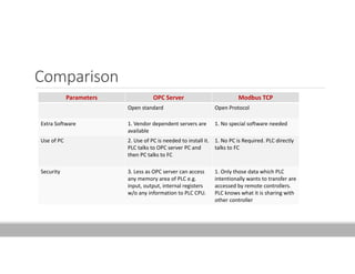 Modbus TCP/IP implementation in Siemens S7-300 PLC | PDF