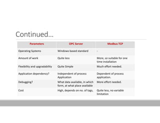 Modbus TCP/IP implementation in Siemens S7-300 PLC | PDF