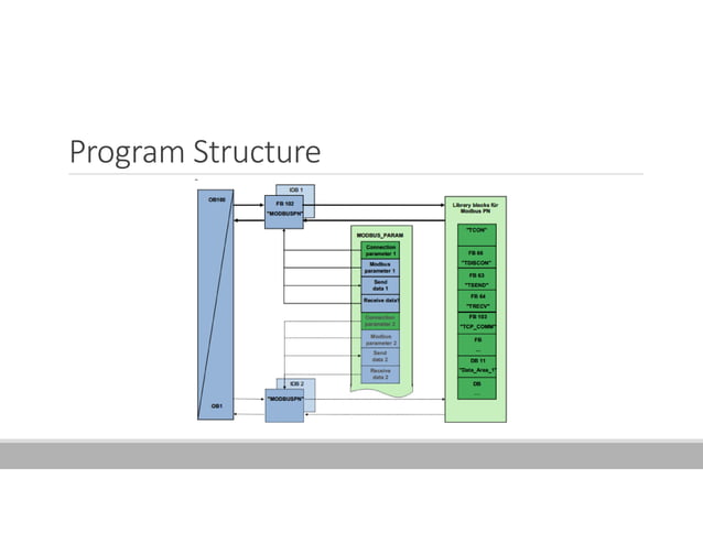 Modbus TCP/IP implementation in Siemens S7-300 PLC | PDF | Computer Networking | Computing