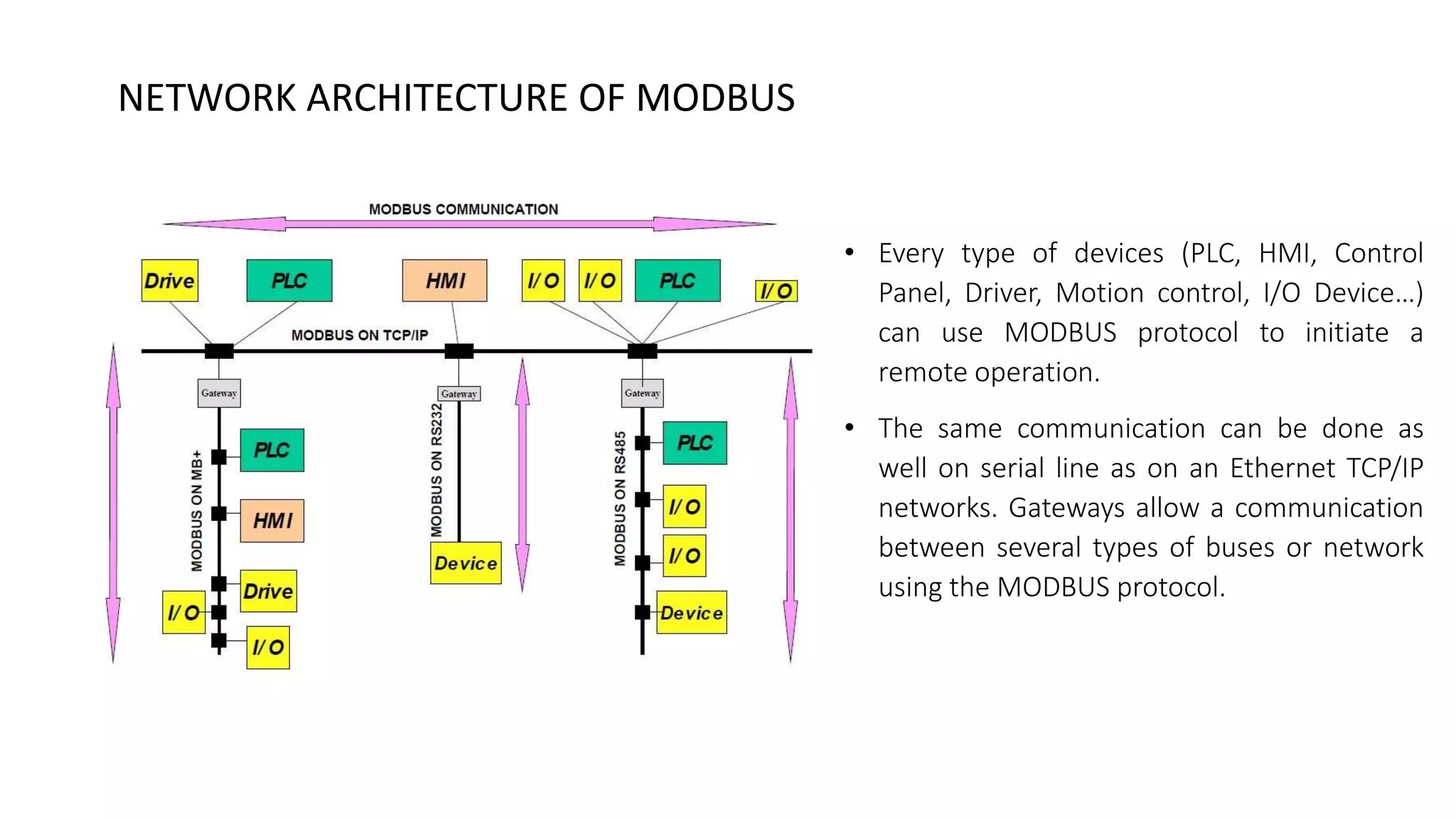 Modbus communication protocol | PPTX