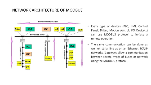 Modbus communication protocol | PPTX