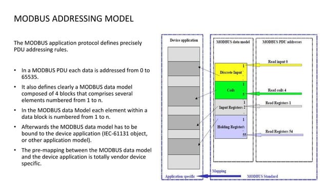 Modbus communication protocol | PPTX