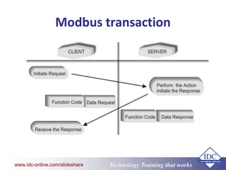 Modbus Data Communication Systems | PPT