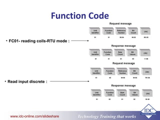Modbus Data Communication Systems | PPT