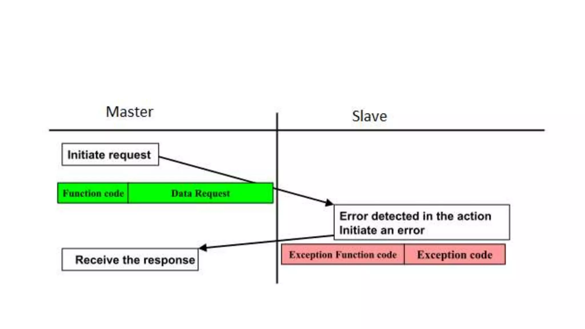 Modbus Intro by Vijayanand | PPTX | Computer Peripherals | Computing