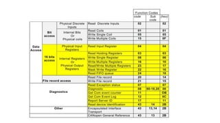 Modbus Intro by Vijayanand | PPTX | Computer Peripherals | Computing