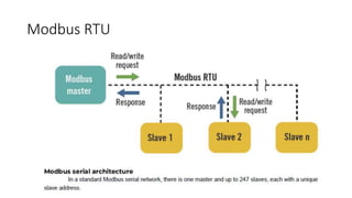 Modbus Intro by Vijayanand | PPTX