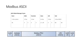 Modbus Intro by Vijayanand | PPTX | Computer Peripherals | Computing