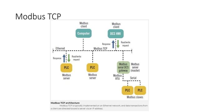 Modbus Intro by Vijayanand | PPT