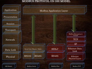 Modbus introduction | PPTX