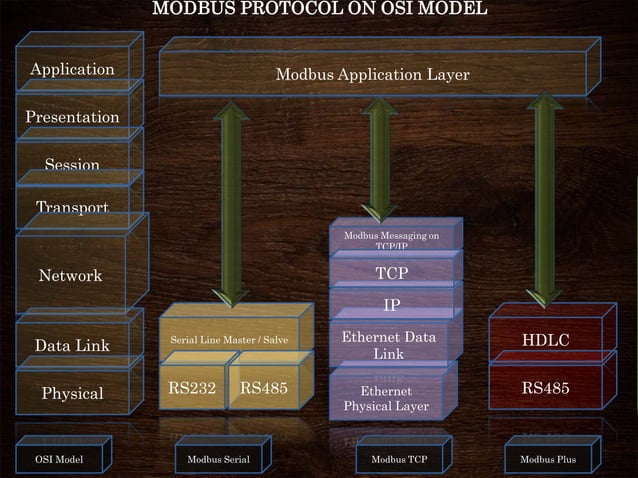 Modbus introduction | PPTX