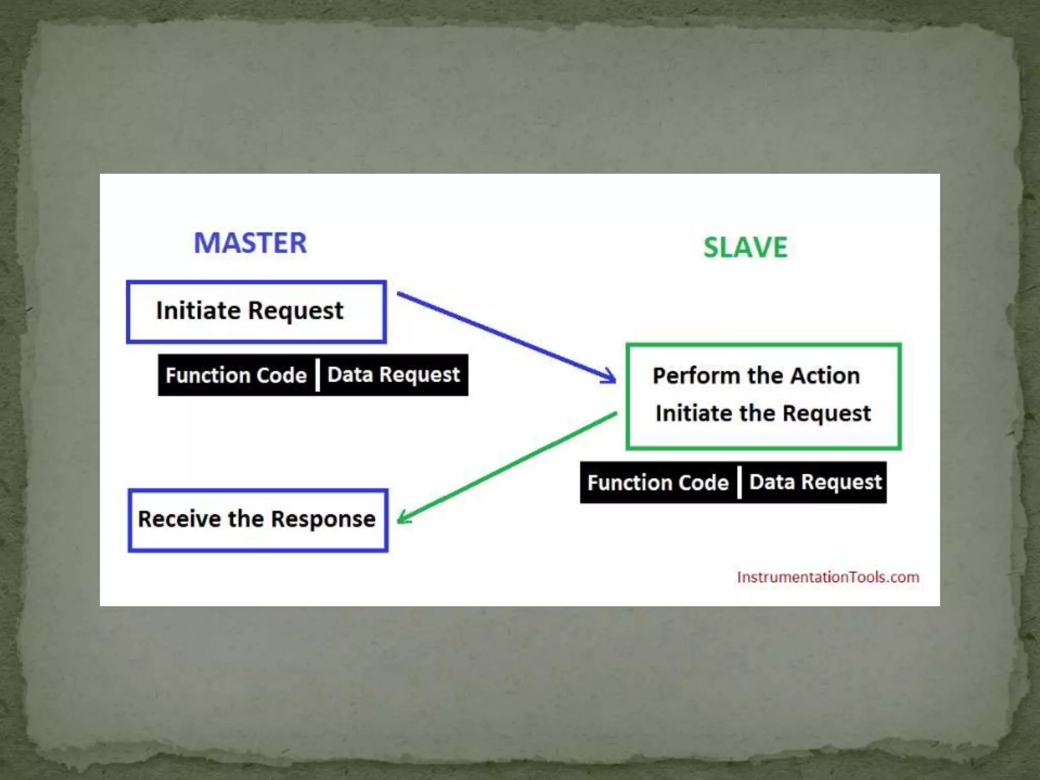 Modbus Protocol Pptx