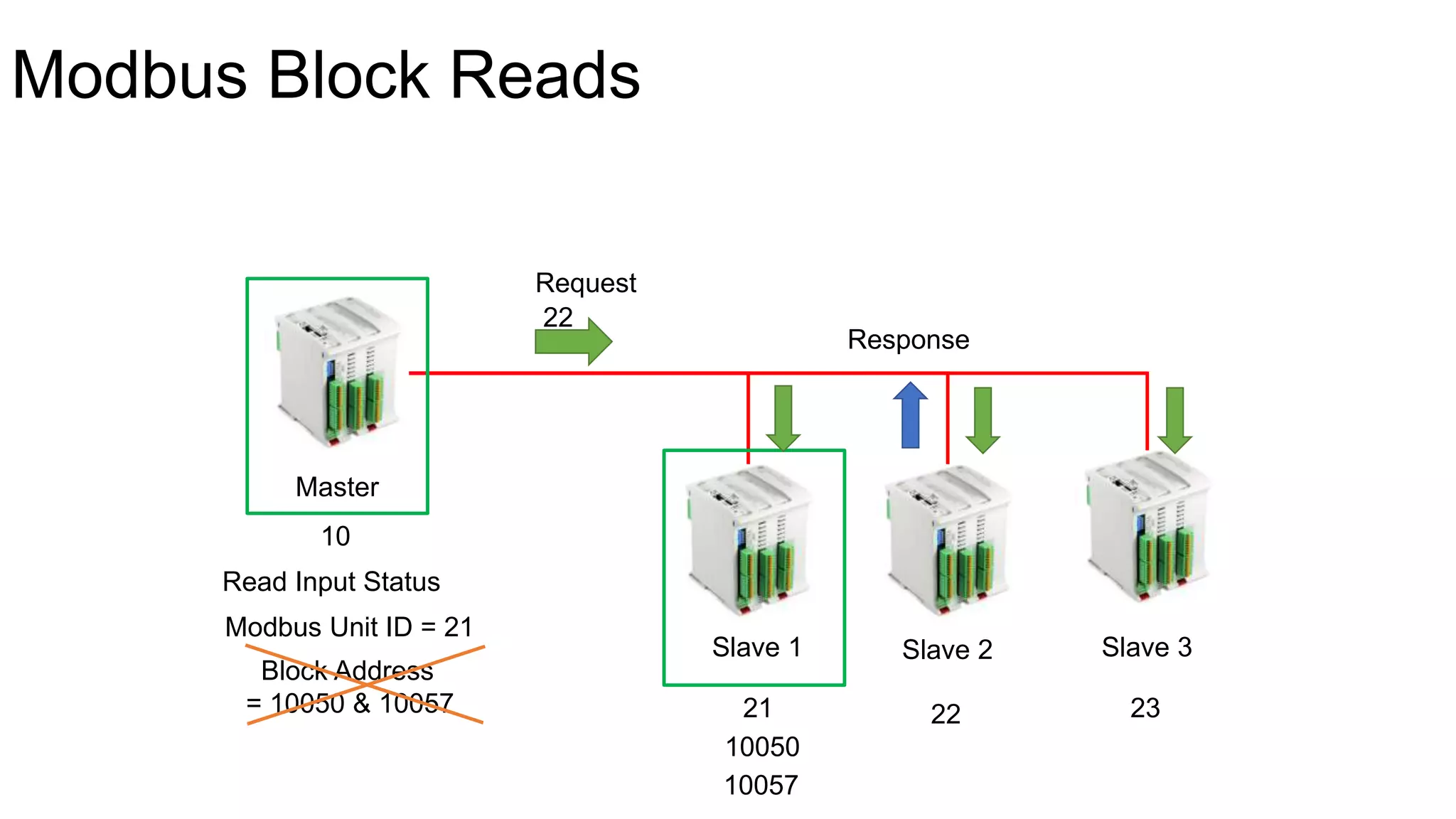Modbus RTU RS-485 مودباس بالعربي | PPTX