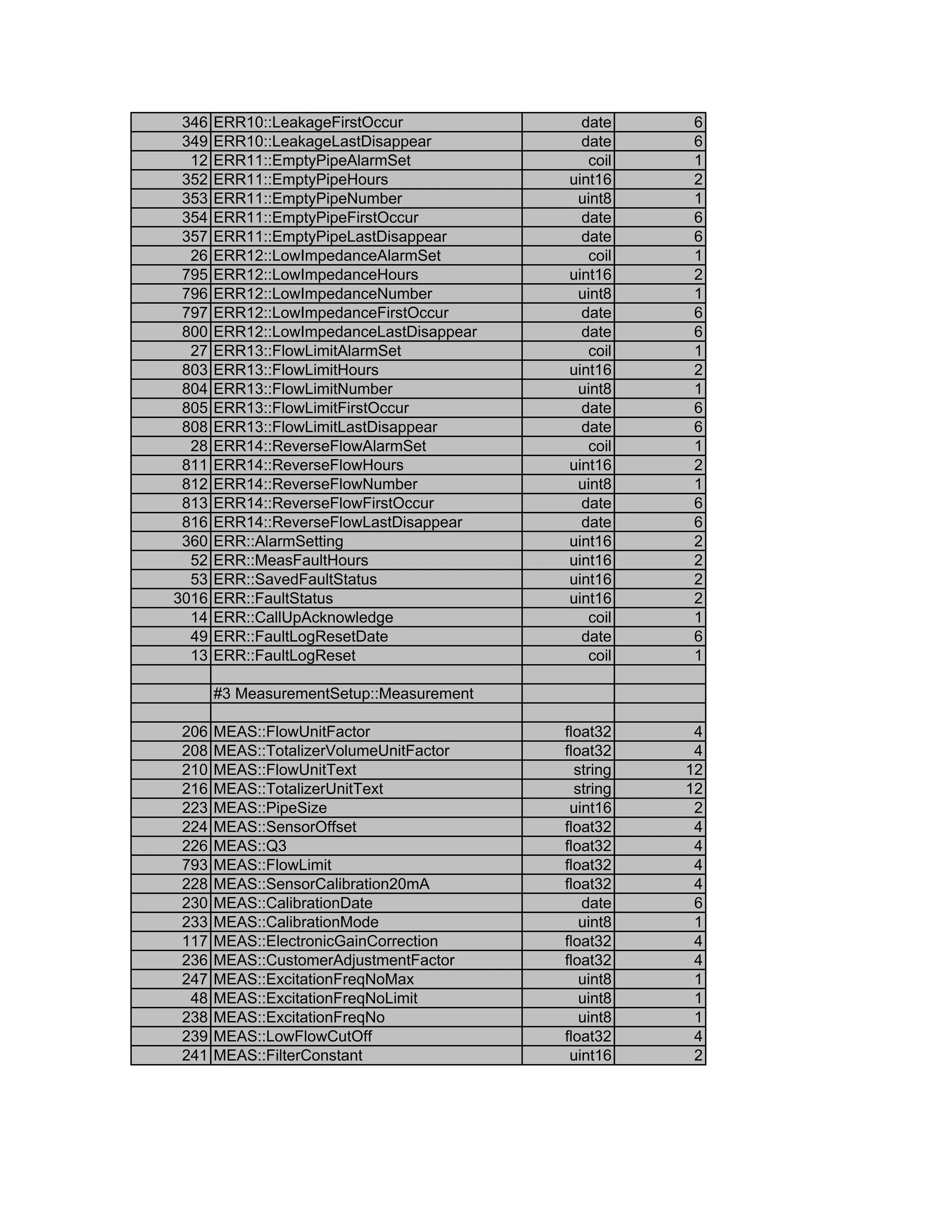 Modbus rtu register list | PDF