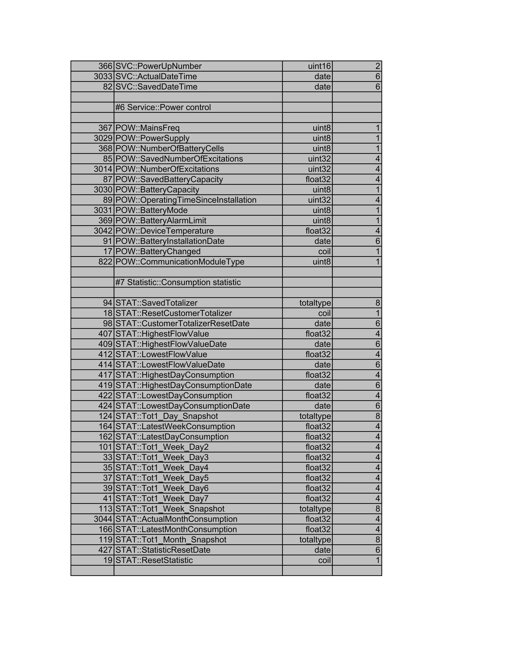 Modbus rtu register list | PDF
